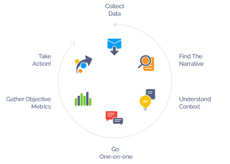 Comparative Agility inspires a culture of data-driven continuous ...