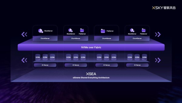 XSKY Unveils XSEA Architecture and XINFINI All-Flash Distributed ...