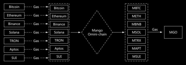 Mango Network: A Transactional Omni-Chain Backbone Leads Omni-Chain ...