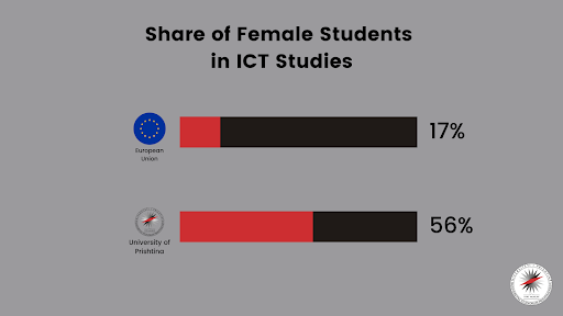 Breaking Barriers: University of Prishtina’s Female ICT Students are ...