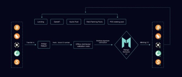 Mango Network: Building a Bridge for Bitcoin Layer 2 Ecosystem – A ...